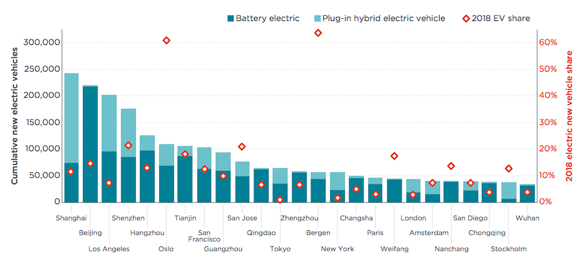 What do the world’s EV capitals have in common? Policy and ...