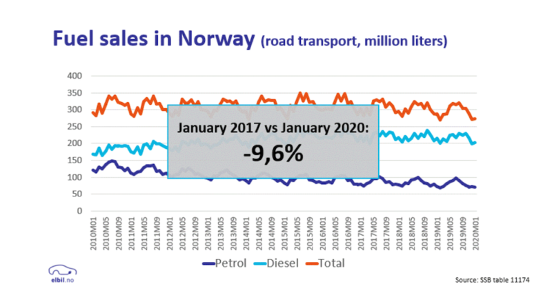 Lessons from Norway’s double-digit EV penetration | Electric Autonomy ...