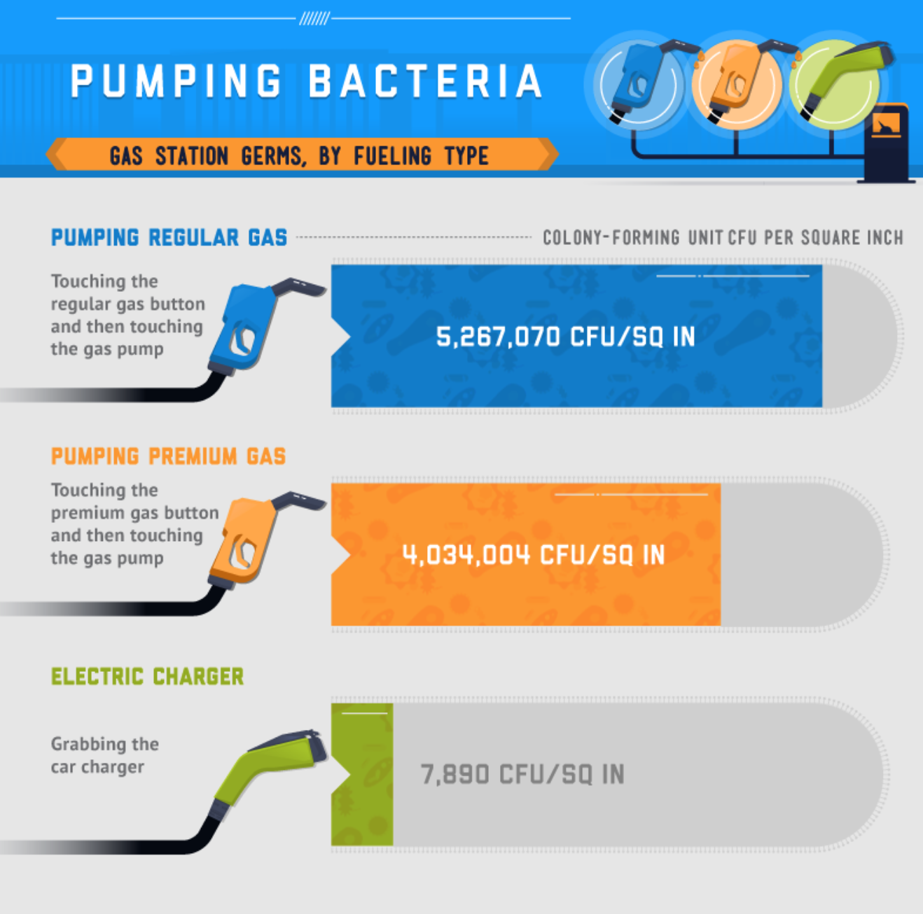 Gas pump germs: regular or premium? | Electric Autonomy Canada