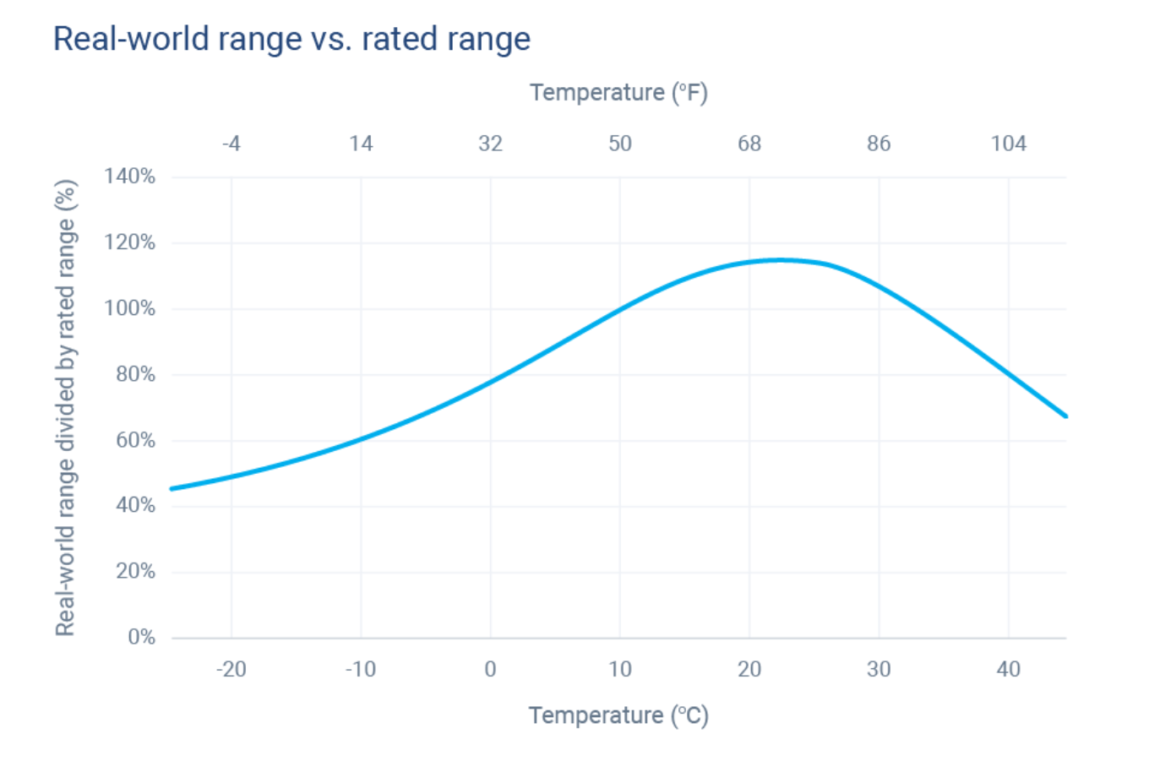 Geotab analysis of over 5 million trips shows how heat and cold affect ...