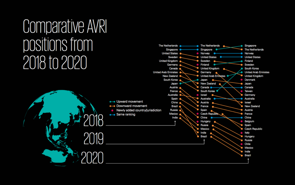 Canada improves but other countries keep pace in KPMG's 2020 AV ...
