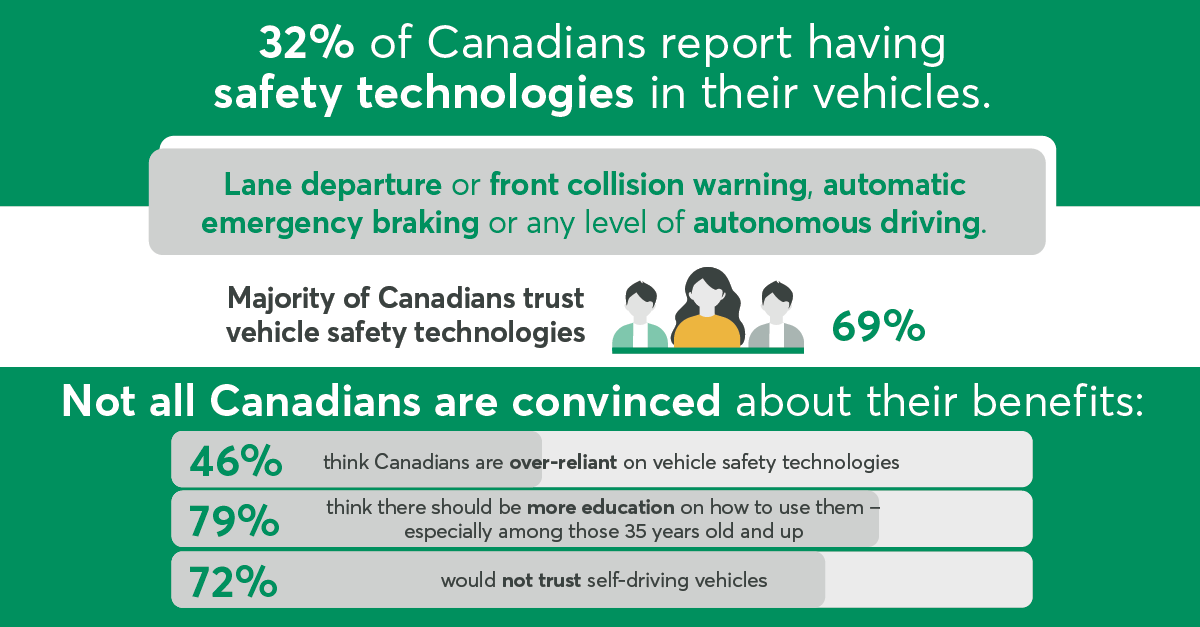 Canadians trust vehicle safety technology but need more education on AVs