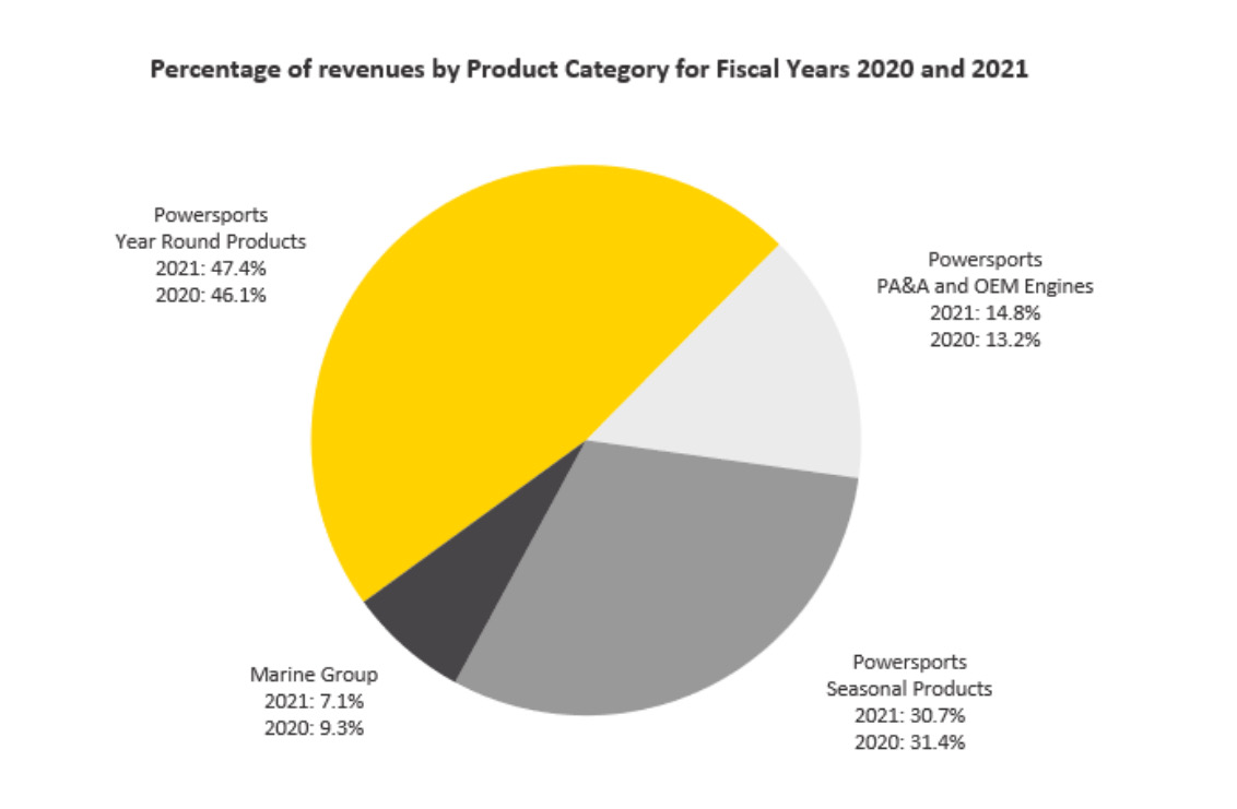 BRP to launch electric versions of all vehicle lines by 2026, investing ...