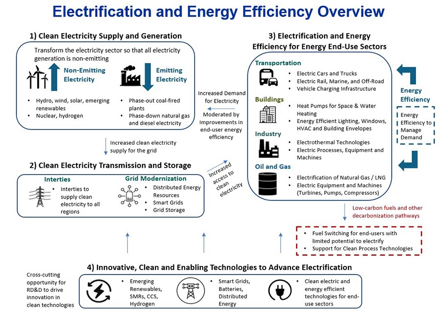 New consultations for Canada's Clean Electricity Regulations begin