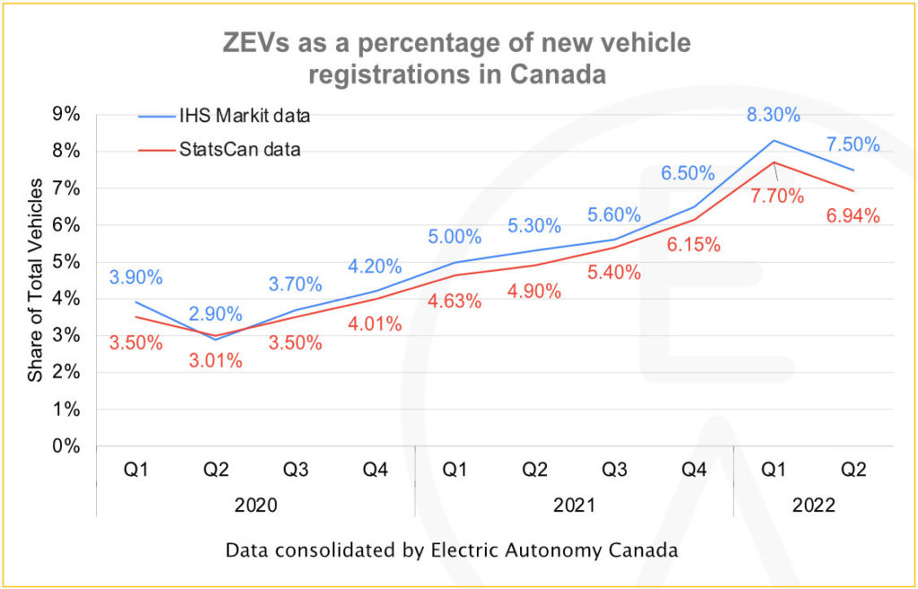Battery electric vehicle registrations increase in Q2 2022: StatsCan