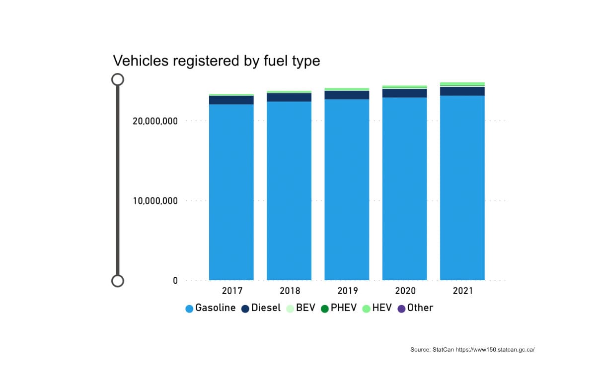 ZEVs just 1 per cent of all registered vehicles in Canada: StatsCan