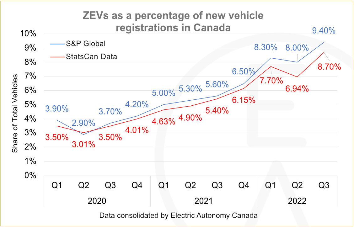 Zero-emission vehicles hit record market share in Q3 '22: StatsCan