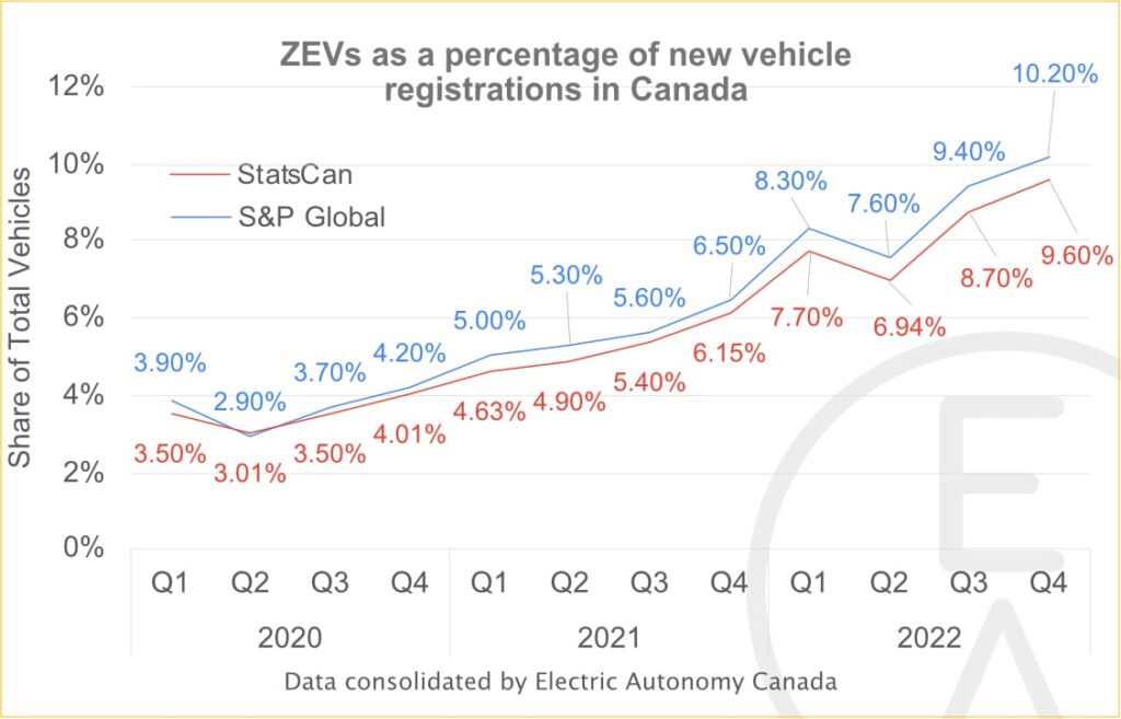 ZEV market share jumped to 9.6 per cent in Q4 2022: StatsCan