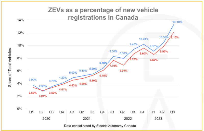 ZEV registrations up 22 per cent in Q3 over Q2: StatsCan