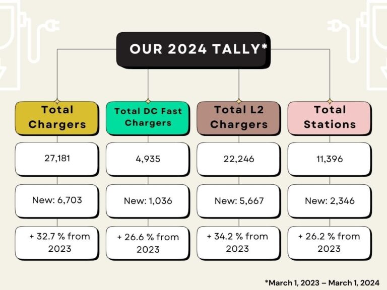 2024 EV charging networks report: Canada’s public charger installations ...