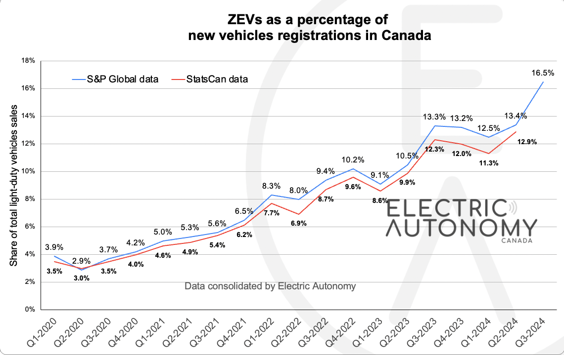 ZEVs leap to 16.5 per cent market share in Q3 2024: S&P Global