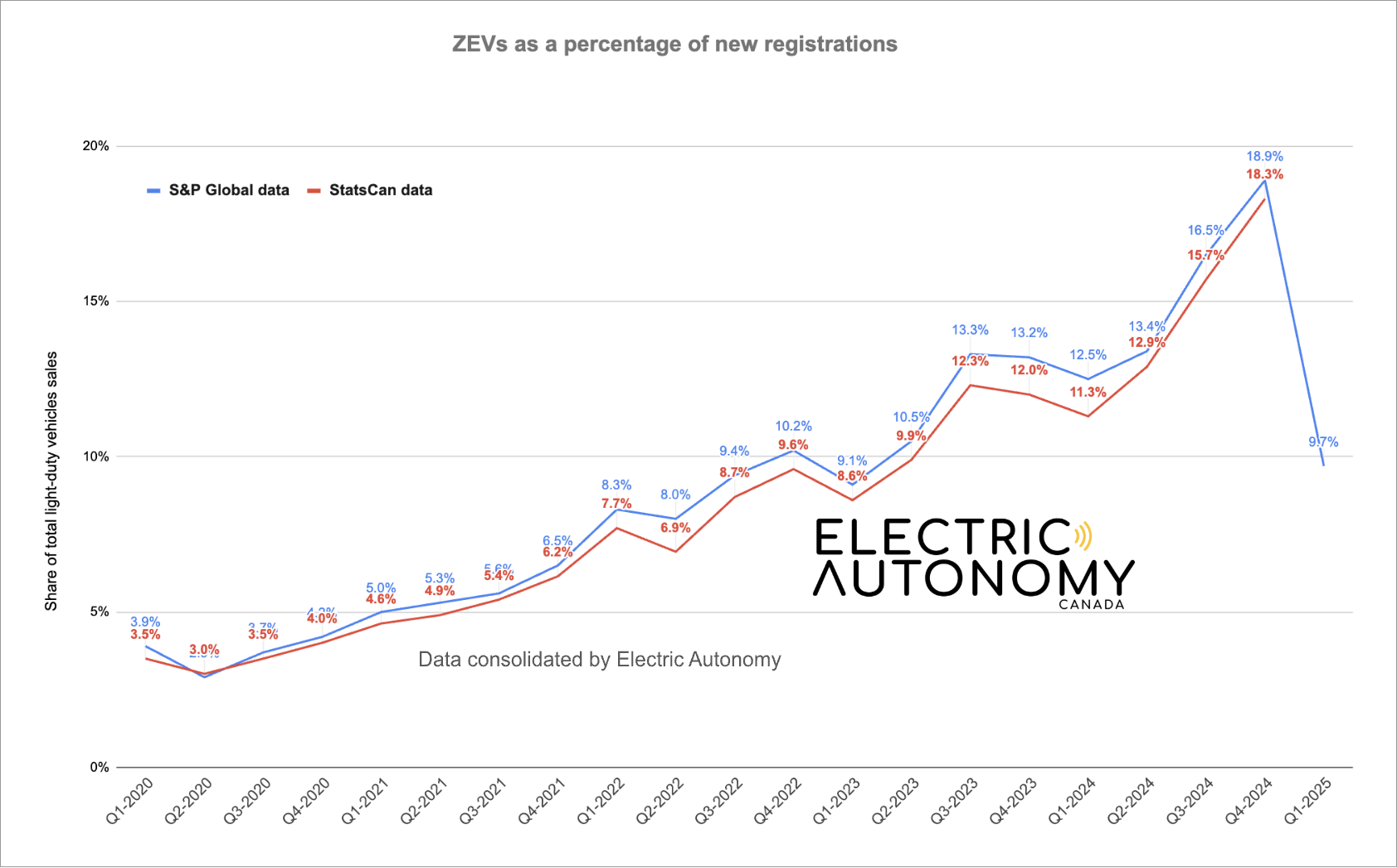 Canadian EV sales number take a hit in Q1 2025: S&P Global